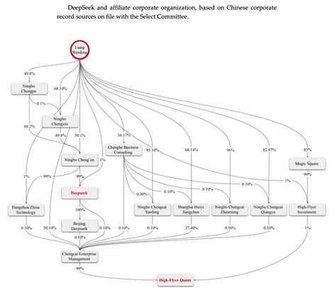 Deepseek Unmasked What Congress Just Told Us And Why You Should Care Demystifai
