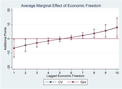 Marginal Effect Of Economic Freedom Negative Binomial Regression