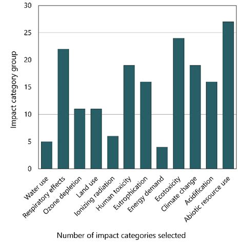 Impact Category Groups Investigated In The Reviewed Literature N 22 Download Scientific