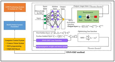An Integration Of Deep Neural Network Based Extended Kalman Filter Dnn