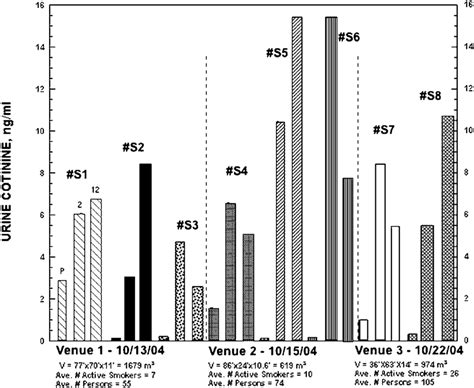 Urinary Cotinine Concentrations In Eight Bar Patrons Measured Pre P