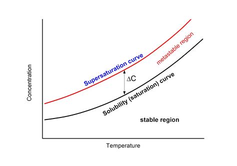 Solubility Phase Diagram Crystallization Phase Solubility Di
