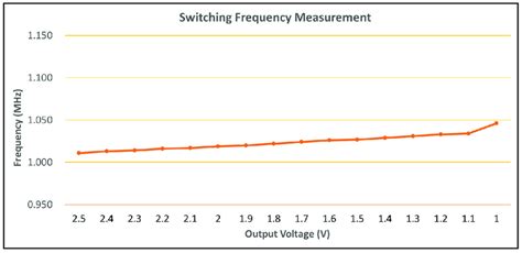 Switching Frequency Results Download Scientific Diagram