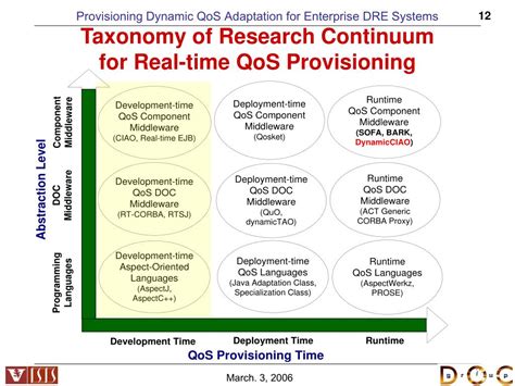 Ppt Provisioning Dynamic Qos Adaptation For Enterprise Distributed