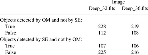 Unique Objects Detected By Our Method And SEXTRACTOR Download Scientific Diagram
