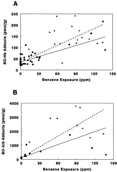 Weighted Least Squares Regression Of A Bo Hb Adducts And B
