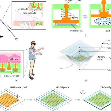 Potential Applications And Conceptual Design Of The Refreshable Haptic