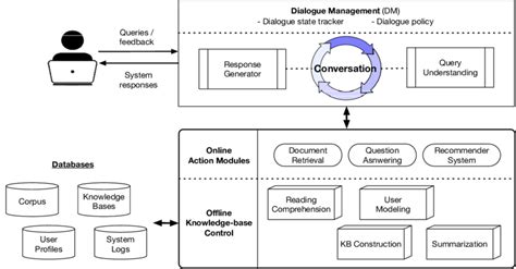 The Architecture Of A Conversational Search System Dialogue Management Download Scientific