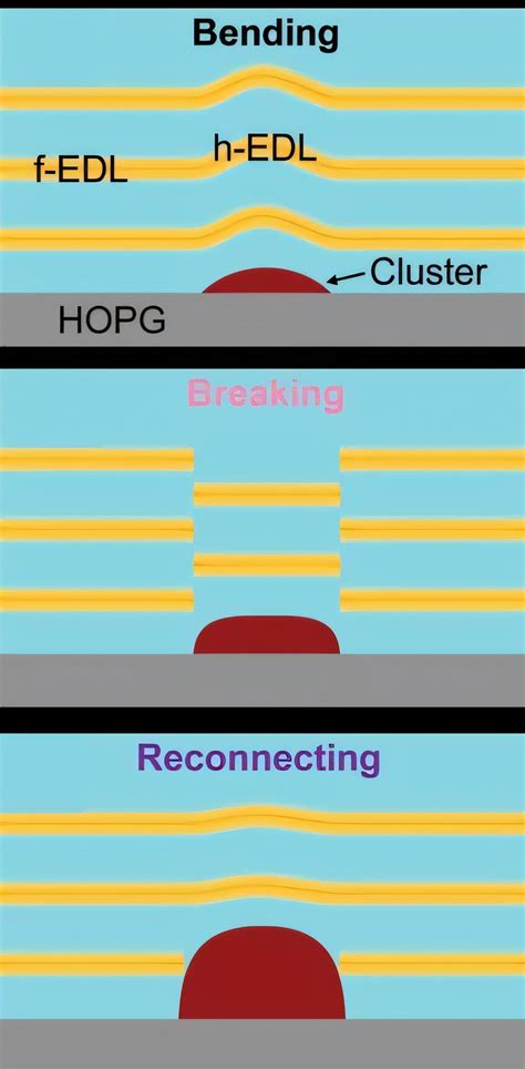 Microscopic Imaging Reveals How Electric Double Layers Form At Battery Nucleation Sites
