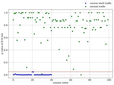 Applied Sciences Free Full Text An Exploit Traffic Detection Method