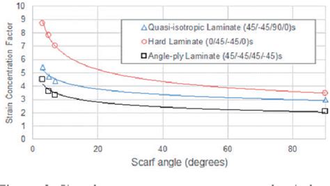 Figure 1 From Understanding The Influence Of Laminate Stacking Sequence