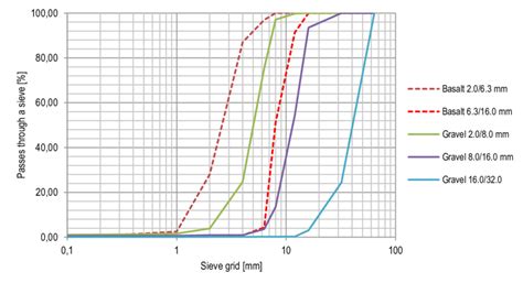 The Grading Curves Of The Aggregates Download Scientific Diagram