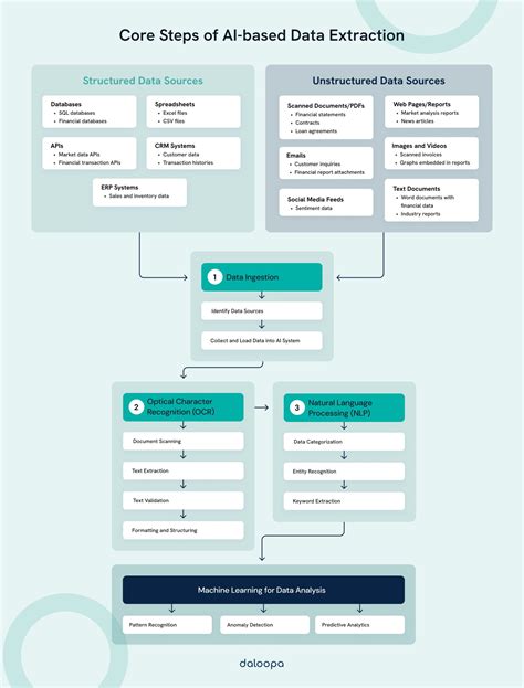 Ai Based Data Extraction For Financial Services