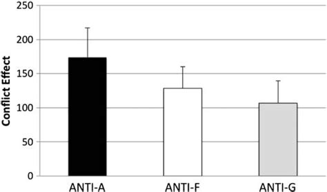Conflict Effect Mean Rts Incongruent Trials − Mean Rts Congruent