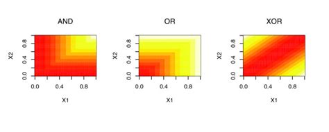 graphical depiction of three possible interactions between predictor