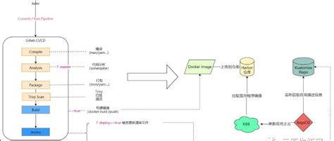 Kubernetes 系列（二十六）cicd 之gitops最佳实践（1） 初步介绍 知乎