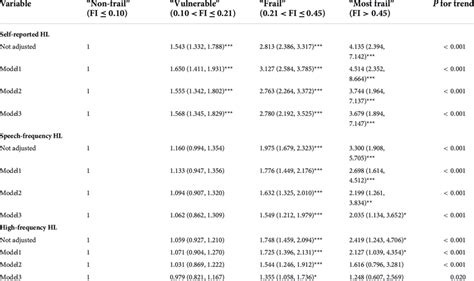 logistic regression models of frailty phenotypes as independent