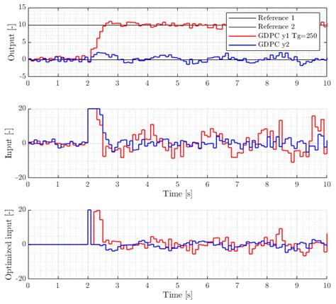 Generalized Datadriven Predictive Control Merging Subspace And Hankel