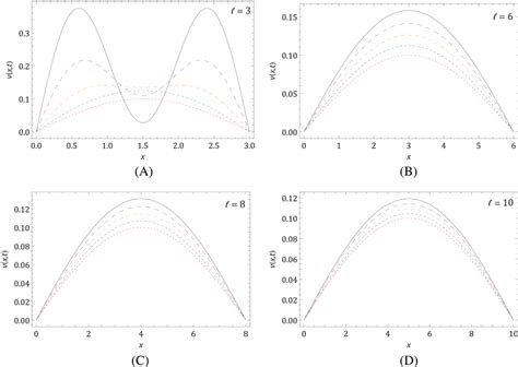 Nature Of Q‐homotopy Analysis Transform Method Q‐hatm Solution At