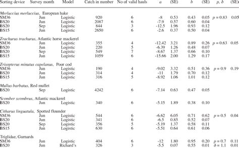 Best Fitting Selectivity Models And Parameter A B P And δ Values