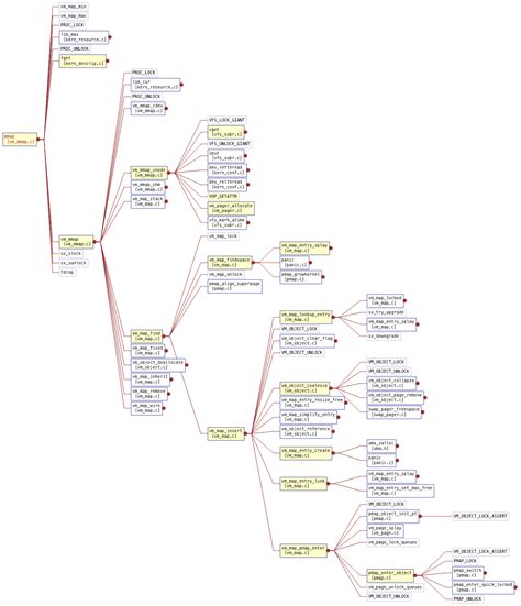 Virtual Memory In Freebsd Part 1 Distributed Knowledge