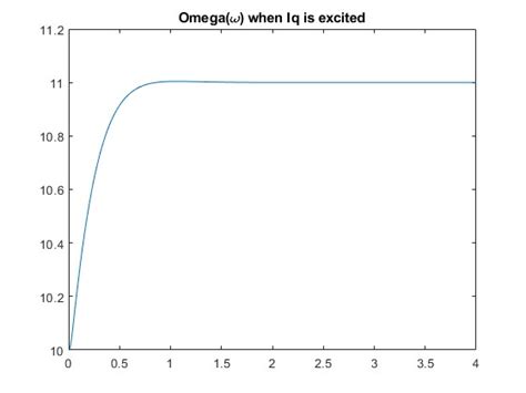 Github Kkkiqpmsm Control Trimming Numerical Linearization And