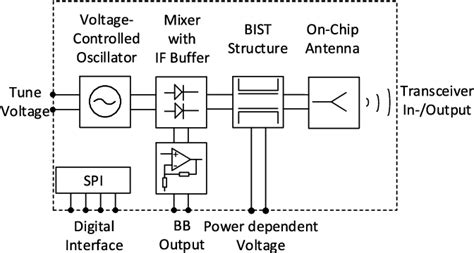 Figure 2 From Design Of A Cost Efficient Monostatic Radar Sensor With