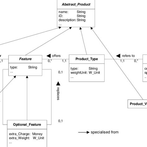 Meta Modelling Based Approach For The Description Of Configurable Download Scientific Diagram