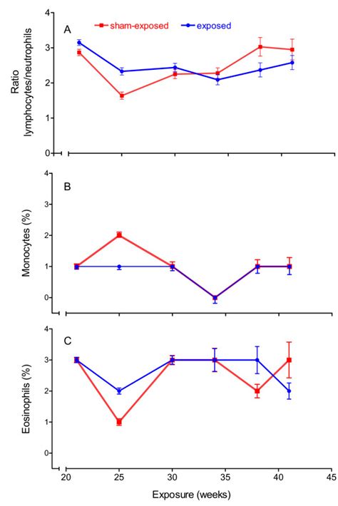 Differential Leucocyte Count Differential Leucocyte Counts Of Download Scientific Diagram