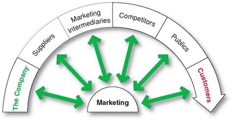 Marketing Quiz 1 Flashcards Quizlet