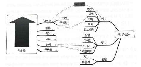 소프트웨어 아키텍처 101 7장 아키텍처 특성 범위 Kimcoder