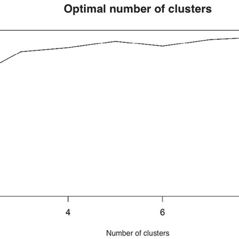 determination of optimal number of clusters by k means method