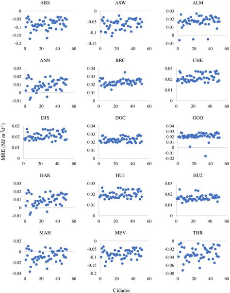 Mean Relative Error Mre Of The Global Radiation Estimates For Models Download Scientific
