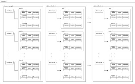 apache cassandra Модель данных