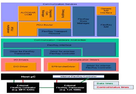 Figure 1 From Formal Verification Of Autosar Flexray State Manager