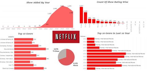 Dataunderstanding Datamodeling Datavisualization Dataanalysis Datadriven