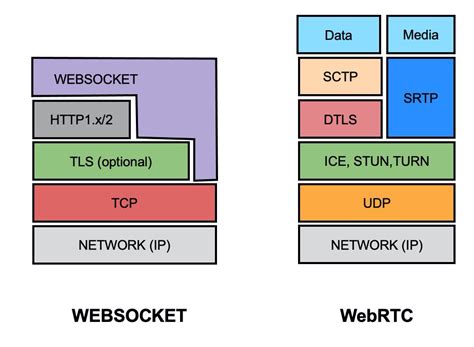 Tpac 2021 Webtransport Working Group Updates Demo And Group Updates