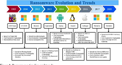Figure 1 From Ransomware Detection Avoidance And Mitigation Scheme A Review And Future