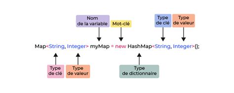 gérez les piles de données avec la bonne collection apprenez à