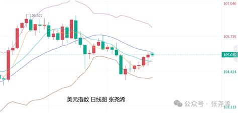 张尧浠：美经济数据再泼降息冷水、黄金回调加大仍需高空 脉脉