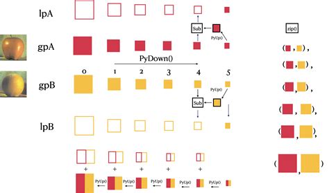 拉普拉斯金字塔图像融合原理python利用拉普拉斯金字塔来融合图像 Csdn博客