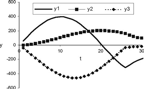 Figure 10 From Author S Personal Copy A Dynamic Input Output Model
