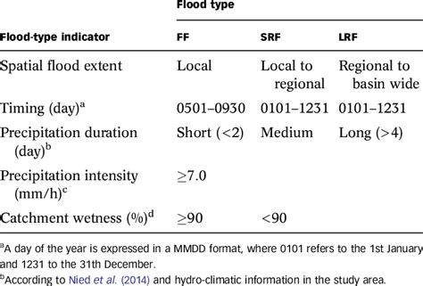 Flood Types Flood Indices And Threshold Values Download Scientific Diagram