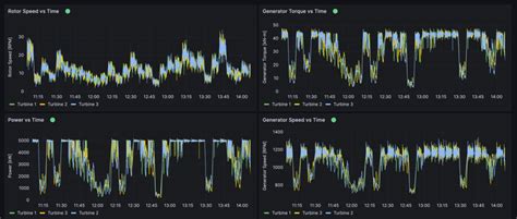 Physics On Aws Optimizing Wind Turbine Performance Using Openfast In A
