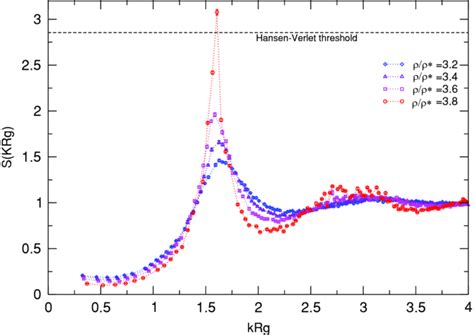 Micelle Micelle Structure Factors S K As Function Of The Reduced Download Scientific Diagram