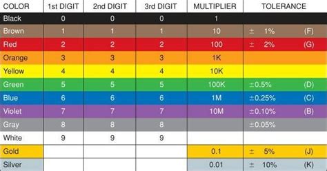 Resistor Color Code And Resistor Tolerance Explained Electrical Academia