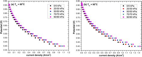 Simulated Polarization Curves For The Pemfc Model At Different Values