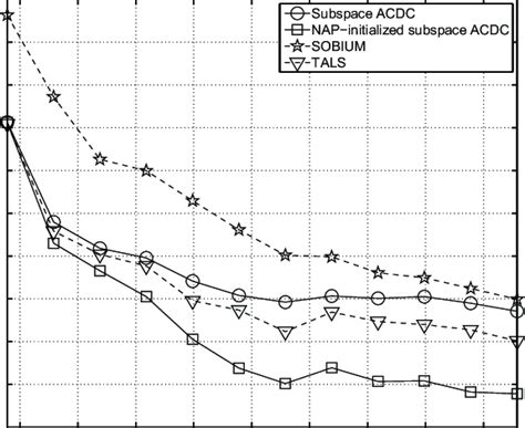 The Average Mses Of The Various Algorithms Wrt M Download