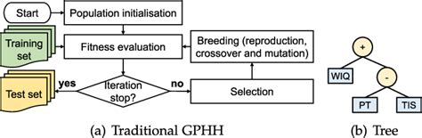 Figure 1 From Genetic Programming For Dynamic Workflow Scheduling In Fog Computing Semantic