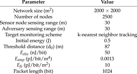 Network Simulation Parameters Download Table